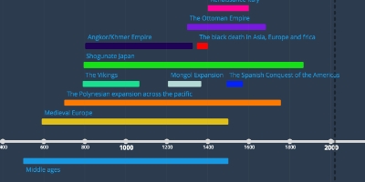 The Polynesian expansion across the pacific (jan 1, 700 – jan 1, 1756 ...