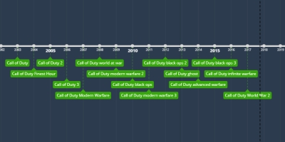 jan 1, 2010 - Call of Duty black ops (Timeline)