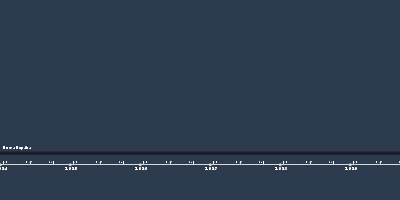 jan 1, 1994 - 1994| Tratado de Libre Comercio con Canada y EEUU (Timeline)