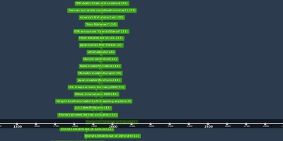 jan 1, 1997 - Homeland security commission (34) (Timeline)