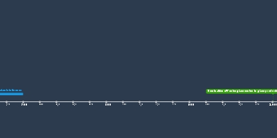 Timeline / History of Paper - Timeline