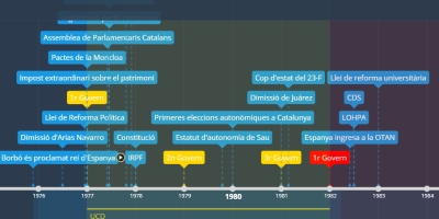 dec 1, 1977 - Primer govern de la Generalitat provisional (Timeline)