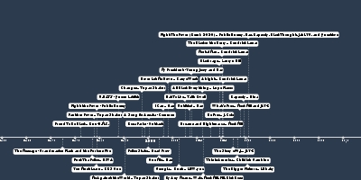 jan 1, 1989 - Panther Power – Tupac Shakur (Timeline)