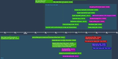 Cold War Timeline Edexcel GCSE - Timeline