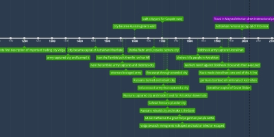 jan 8, 1991 - Astrakhan remains as capital of Province (Timeline)
