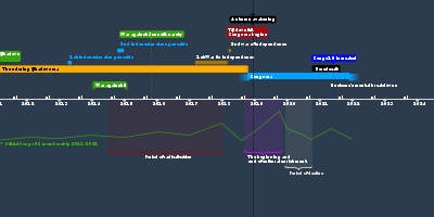 The beginning and end of cultural enrichment (sep 7, 2018 – nov 7, 2019) (Timeline)