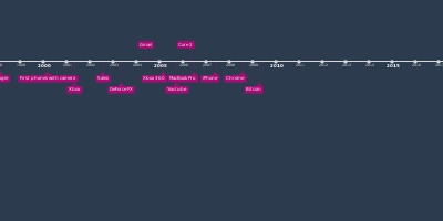 jul 4, 2006 - MacBook Pro (Timeline)