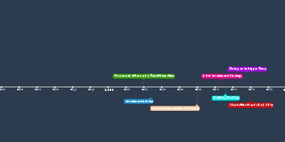 nov 1, 2005 - Markopolos' 21-Page Memo to the SEC (Timeline)