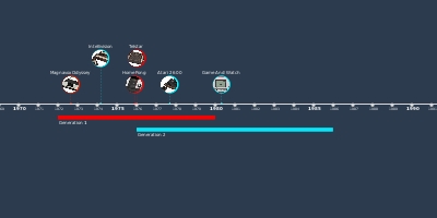 nov 18, 2001 - GameCube (Timeline)