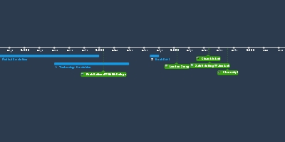 jan 1, 1986 - Chernobyl (Timeline)