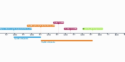 Christopher Columbus Timeline