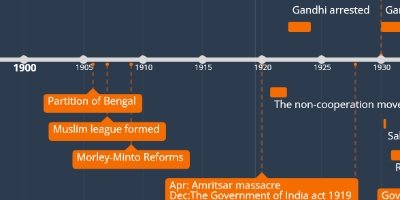 nov 1, 1927 - The Simon Commission (Timeline)