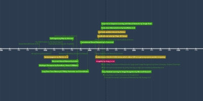 oct 30, 1974 - Backpropagation by Werbos et al (Timeline)