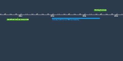 oct 6, 2022 - First Export to Scandanavian FSC Bridge Builder (Timeline)