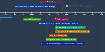 Slide rule (jan 1, 1620 – jan 1, 1630) (Timeline)