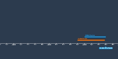 Assyrian Empire Timeline