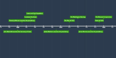 Thomas Jefferson Era Timeline