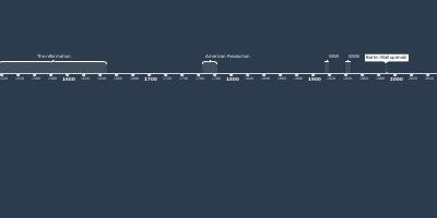 Inca Empire Timeline