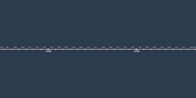 Australian Immigration - Timeline