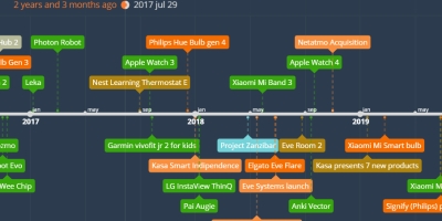 Microsoft .NET History - WIP - Timeline