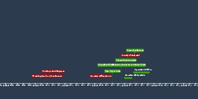 sep 30, 1938 - Munich Conference (Timeline)