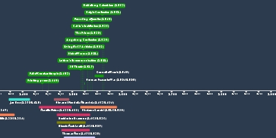 La Historia De La Auditoria Timeline Timetoast Timelines