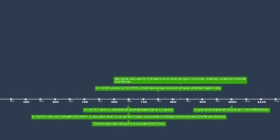 Muslim Caliphate Timeline