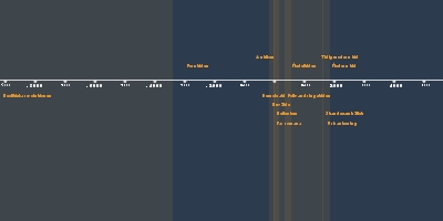 Forntiden (jan 1, 3000 BC – jan 1, 400) (Timeline)