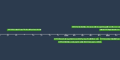 Class C - Group 4 - Timeline