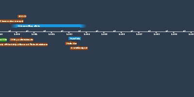 CMC Timeline - Timeline