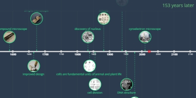 jan 1, 1590 - first compound microscope (Timeline)