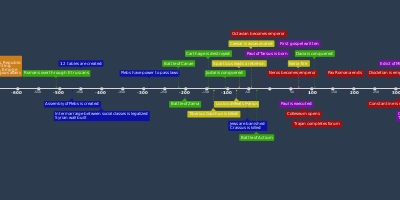 jul 15, 450 BC - 12 tables are created (Timeline)