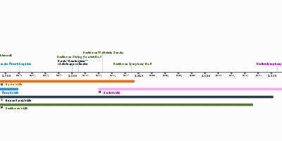 Beethoven's Life (dec 1, 1770 – mar 26, 1827) (Timeline)