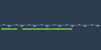 Fidel Castro Timeline