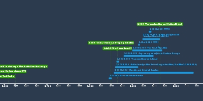 1966-1978 -DR - authoritarian gov't (jan 1, 1966 – jan 1, 1978) (Timeline)