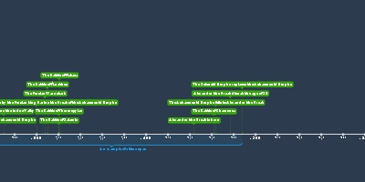 All Civilization TImelines - Timeline