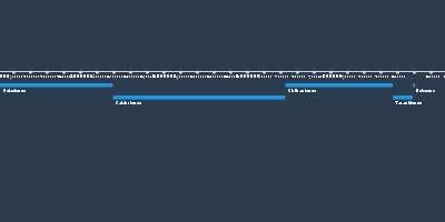 Zancliense (jan 1, 5330000 BC – jan 1, 3600000 BC) (Timeline)