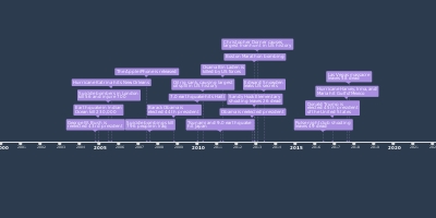 AP Euro Unit 1 - Timeline