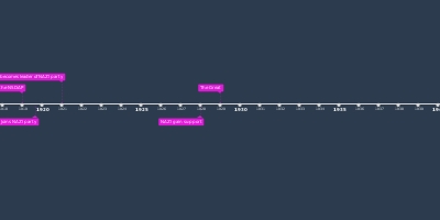 feb 27, 1933 - Reichstag Fire (Timeline)