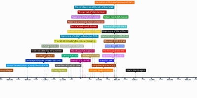 Sumerian Civilization Timeline