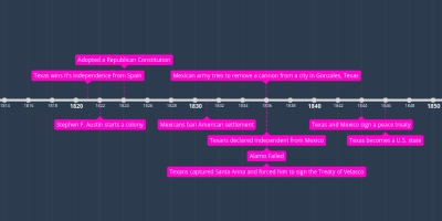 Stephen Fuller Austin Timeline