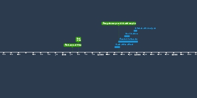 Ibn Khaldun (1 ene 1332 año – 1 ene 1406 año) (Cinta de tiempo)
