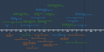 apr 3, 2003 - Human Genome Project is completed. (Timeline)