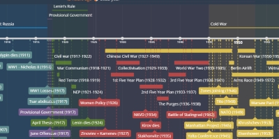 History GCSE AQA - Migration, Empires and the People - Timeline