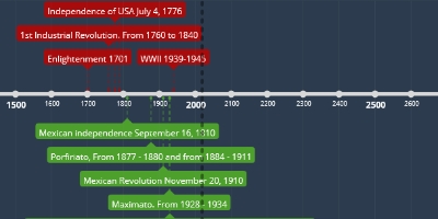 Industrial Revolution Timeline Of Events