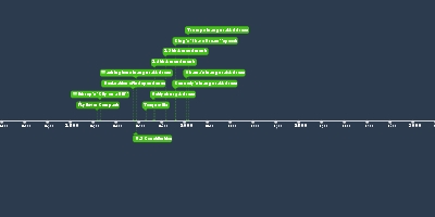 Red Power Movement, AIM (1 ene 1960 año – 1 ene 1970 año) (Cinta de tiempo)