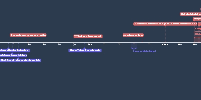 jan 1, 1000 - 1000m. Vikingai atranda Ameriką (Timeline)