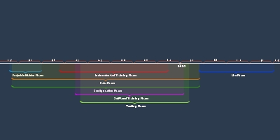 NISC Implementation - Cinta de tiempo