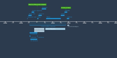 HCI Timeline - Timeline