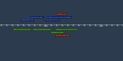 jul 2, 1964 - Civil Rights Act (Timeline)